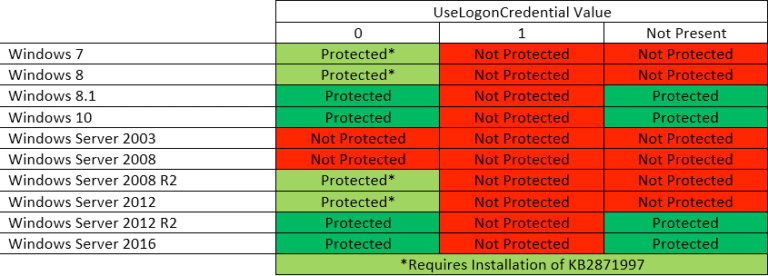 Detect, mitigate and respond to WDigest attacks with Logpoint