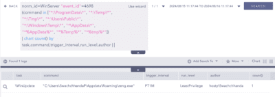 Shenanigans of Scheduled Tasks