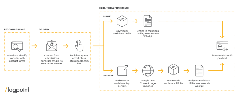 Emerging Threat: IcedID Beacon – Hunting, Preventing, and Responding to ...